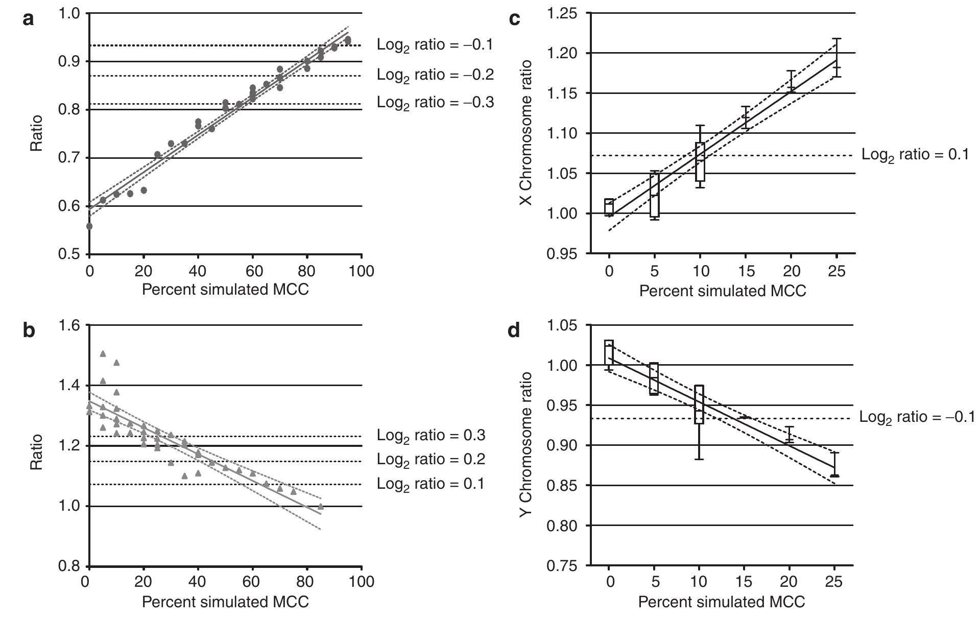 Normalized signal intensity ratios (sample:control) for cnvs