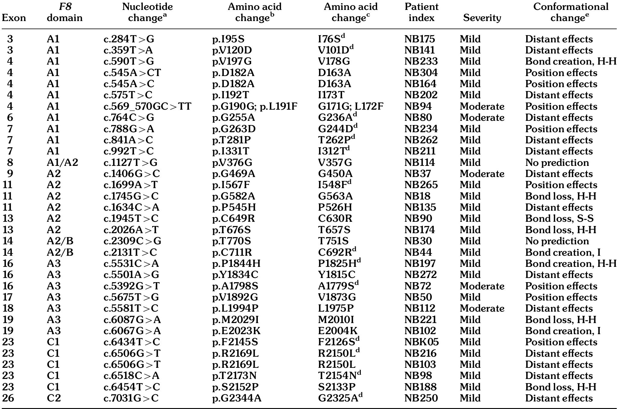 *dna mutation numbering is based on cdna sequence (genbank