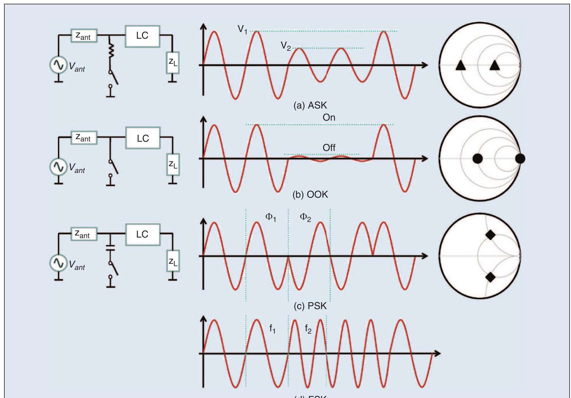 Different modulation standards and their operation plotted