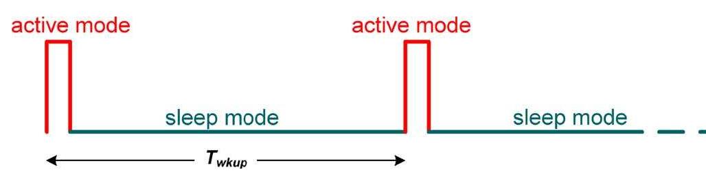 Operation of duty-cycled ulp systems. simple control