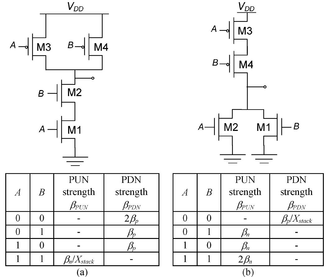 Pun/pdn strength versus input value in: (a) nand2 gate; (b)