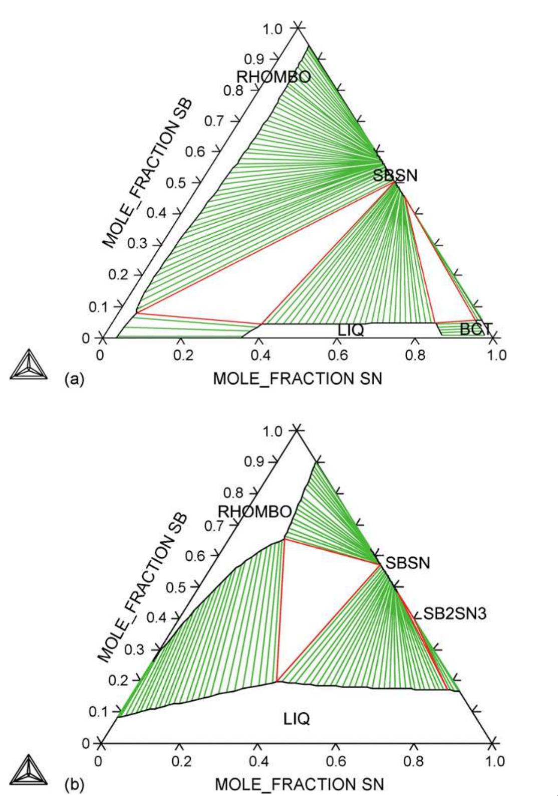 (PDF) Phase equilibria and thermodynamics of the Bi–Sb–Sn ternary system