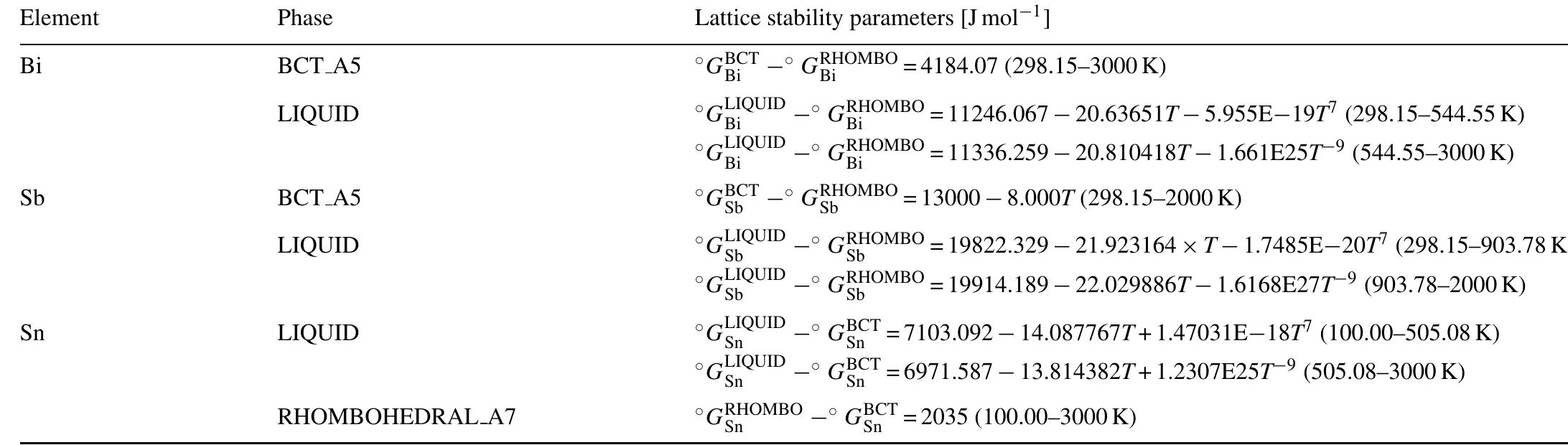 (PDF) Phase equilibria and thermodynamics of the Bi–Sb–Sn ternary system