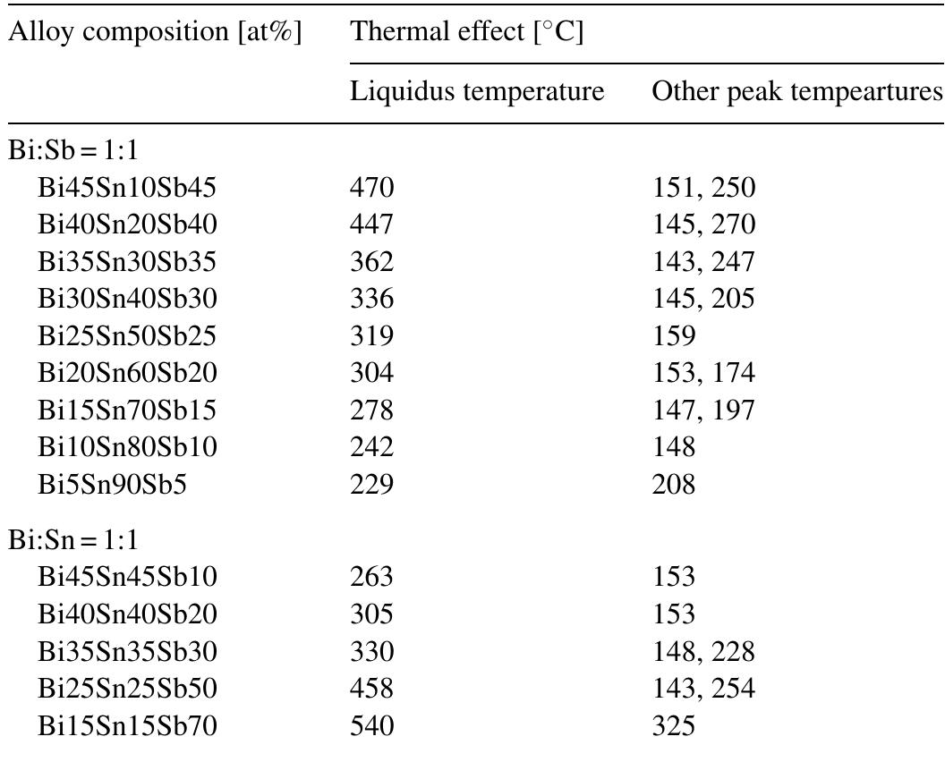 (PDF) Phase equilibria and thermodynamics of the Bi–Sb–Sn ternary system