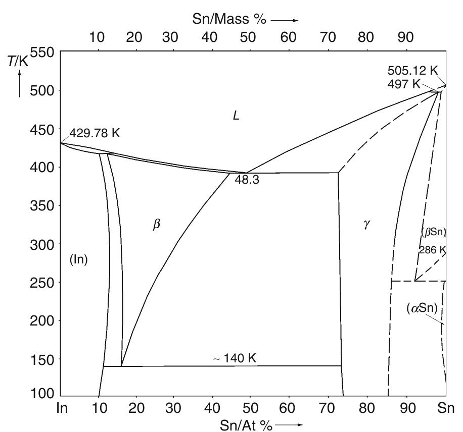 Phase diagram of the in—sn binary system [3]