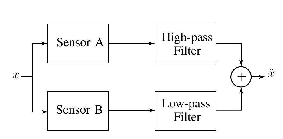 Simple complementary filter diagram. shows a diagram of a