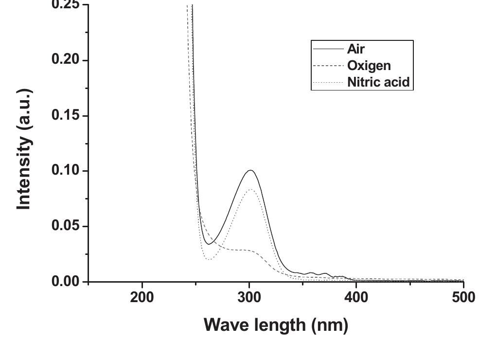 Absorption spectra measured by uv-vis spectrometer o1 nitric