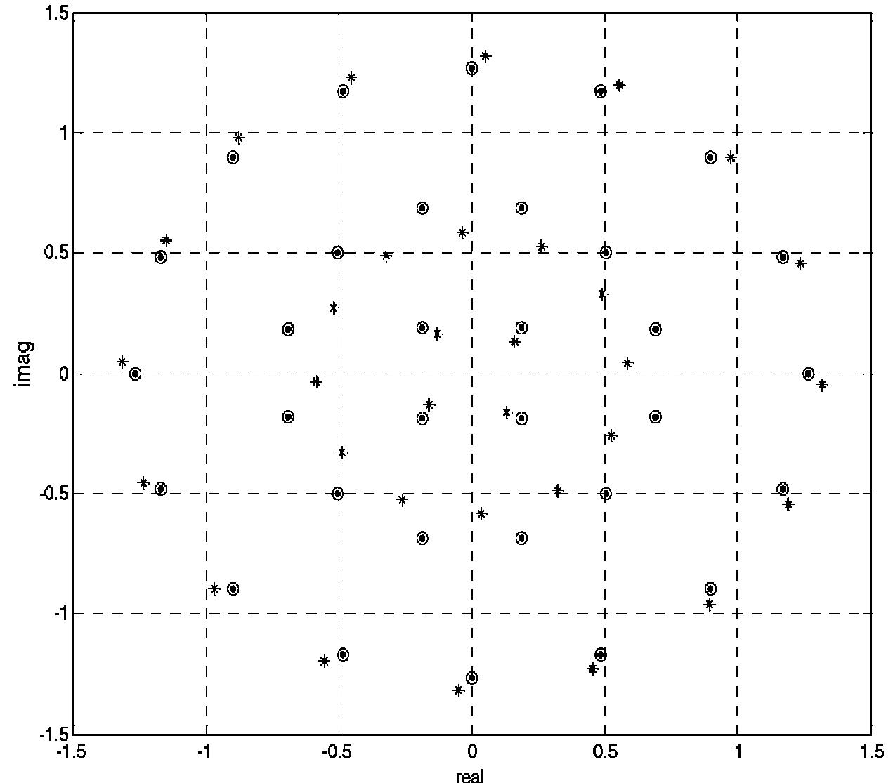 Static pre-distortion on 32apsk, with ibo = 4.6 db, w = 5000