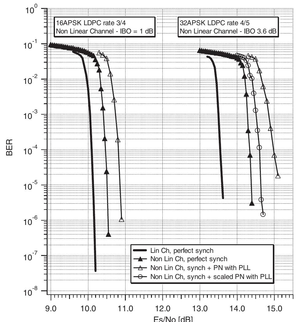 Comparison of ber curves for 16apsk 3 and 32apsk with r= 4