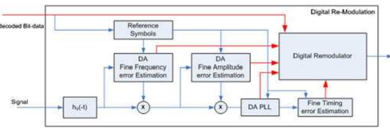 Architectural block diagram of the digital remodulator. the