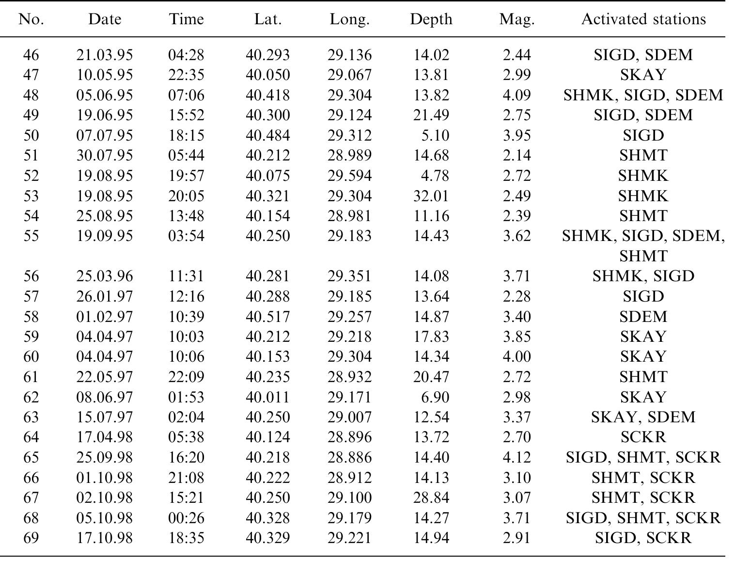 (contd.) table 2 list of coordinates and site