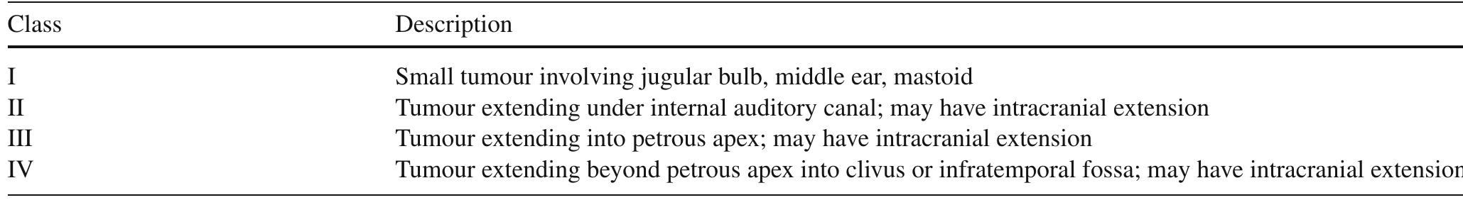 Glasscock-jackson classification of glomus jugulare tumours