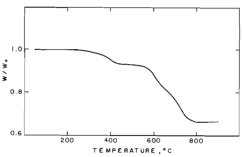 Fic. 1. tga curve showing the decomposition of cu,so, in