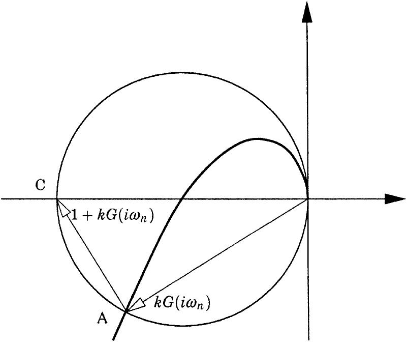Nyquist curve for the transfer function kg(s). it is thus