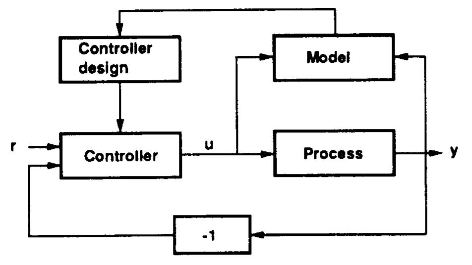 Block diagram of indirect systems to tune the feedforward