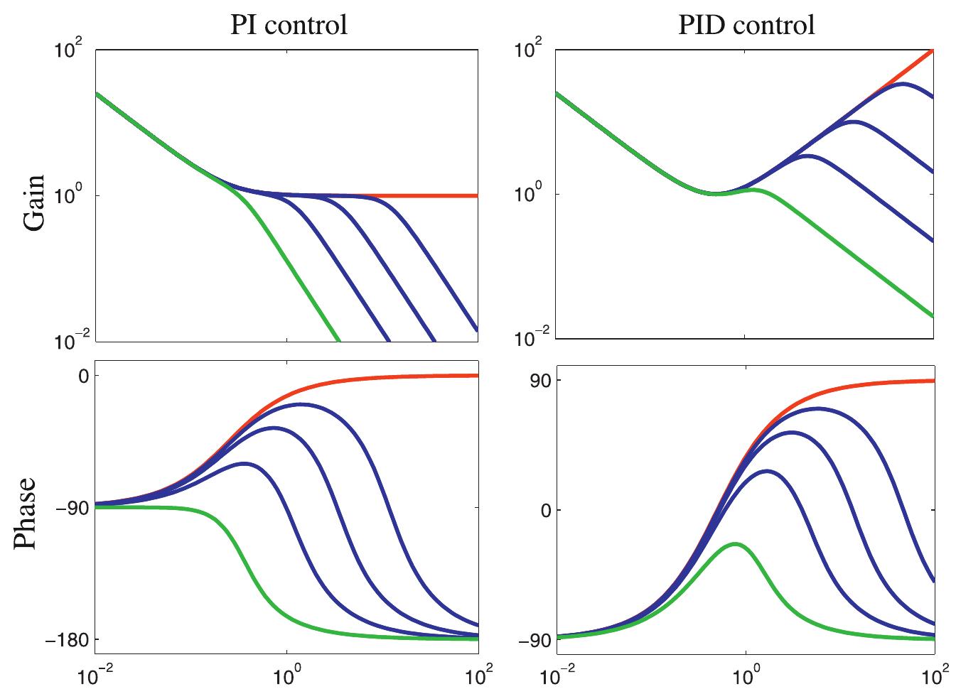Bode plots of the transfer function of a controller c(s)
