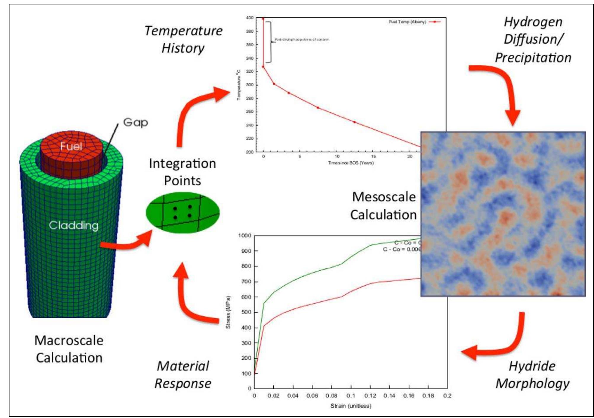 Illustration of a multiscale multiphysics calculation to