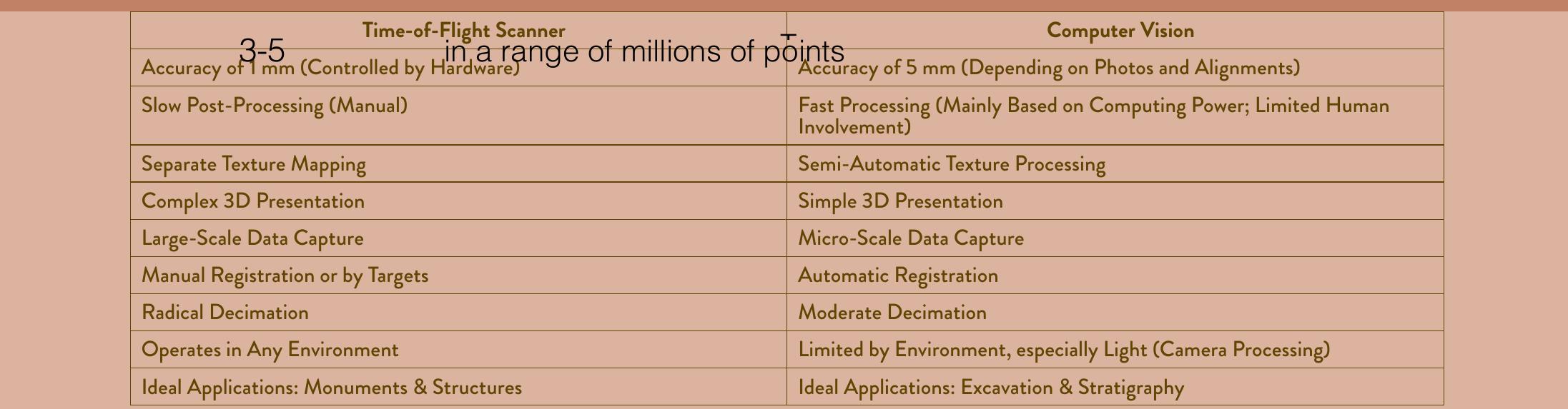 Comparison between laser scanning and computer vision