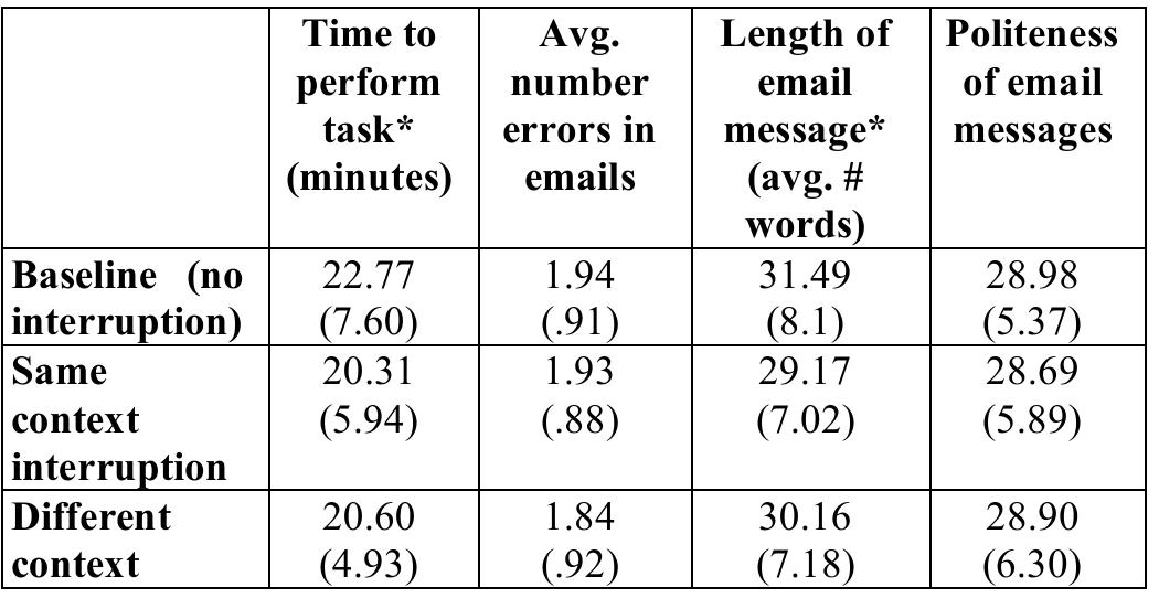 (PDF) The cost of interrupted work: more speed and stress