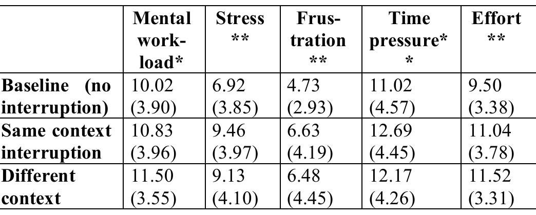 (PDF) The cost of interrupted work: more speed and stress