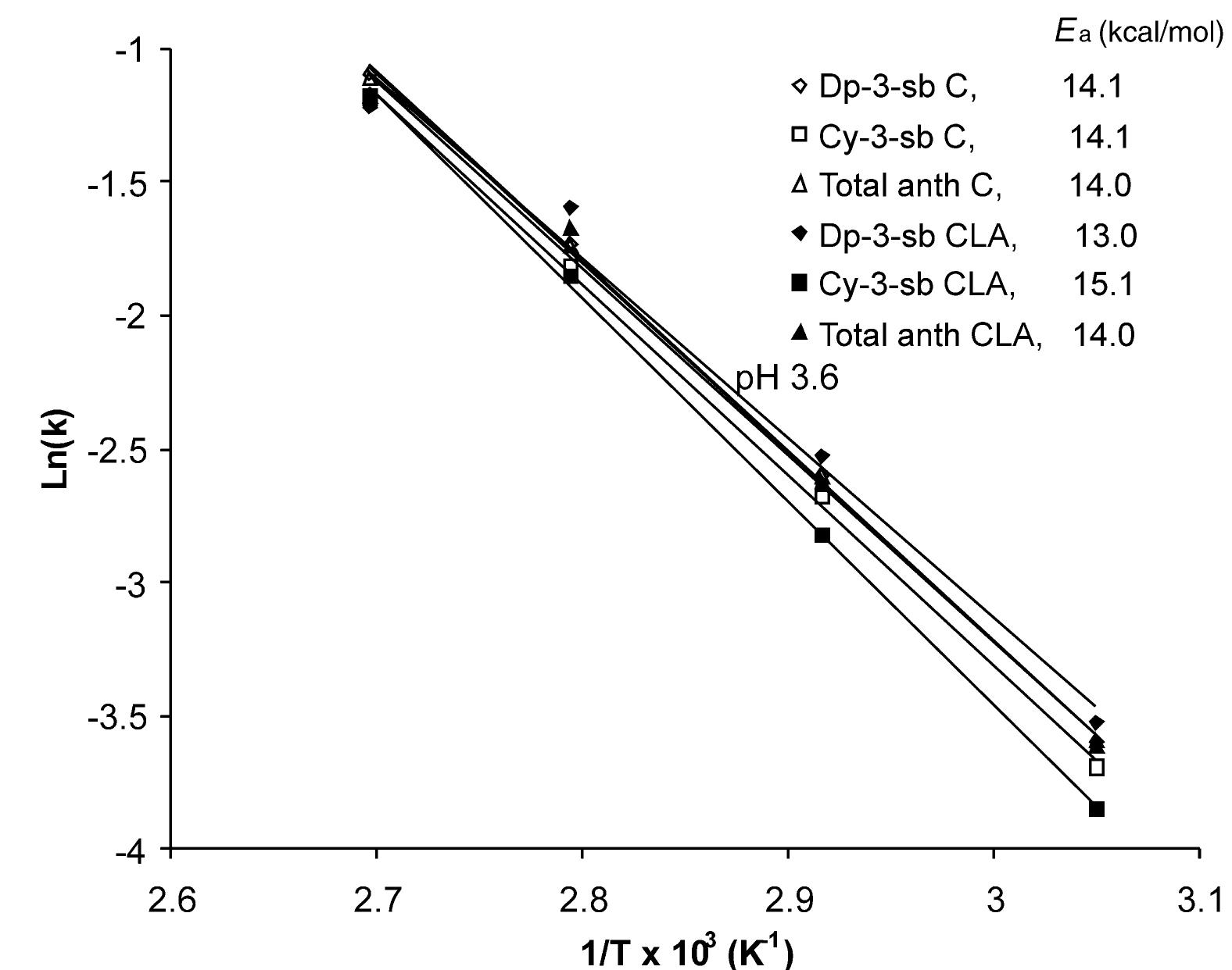 Arrhenius plots of degradation rate constants for hibiscus