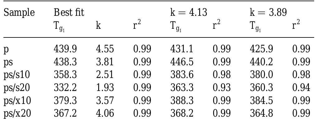Table 2 - from Glass transition and physical properties of