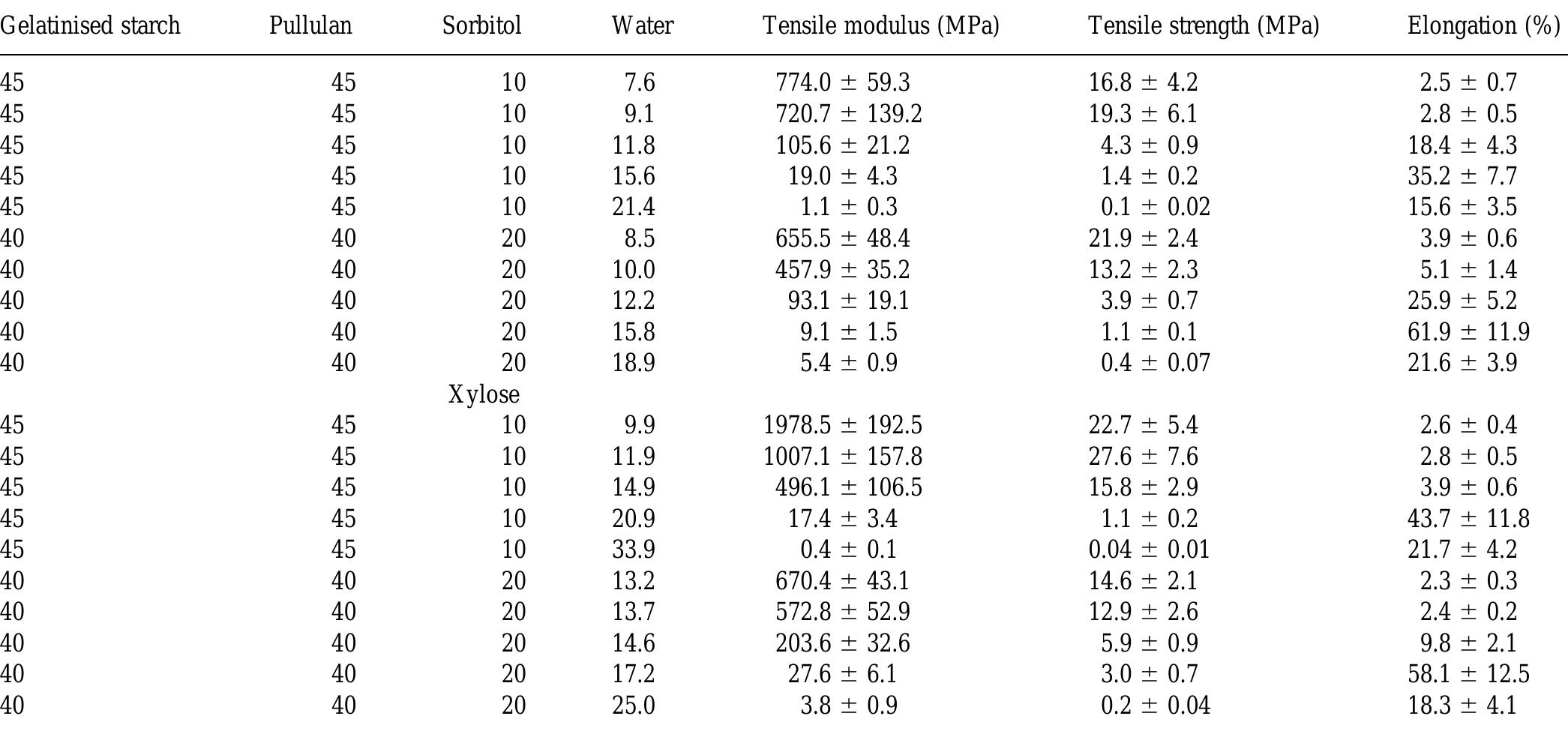 Tensile modulus, tensile strength and percentage elongation