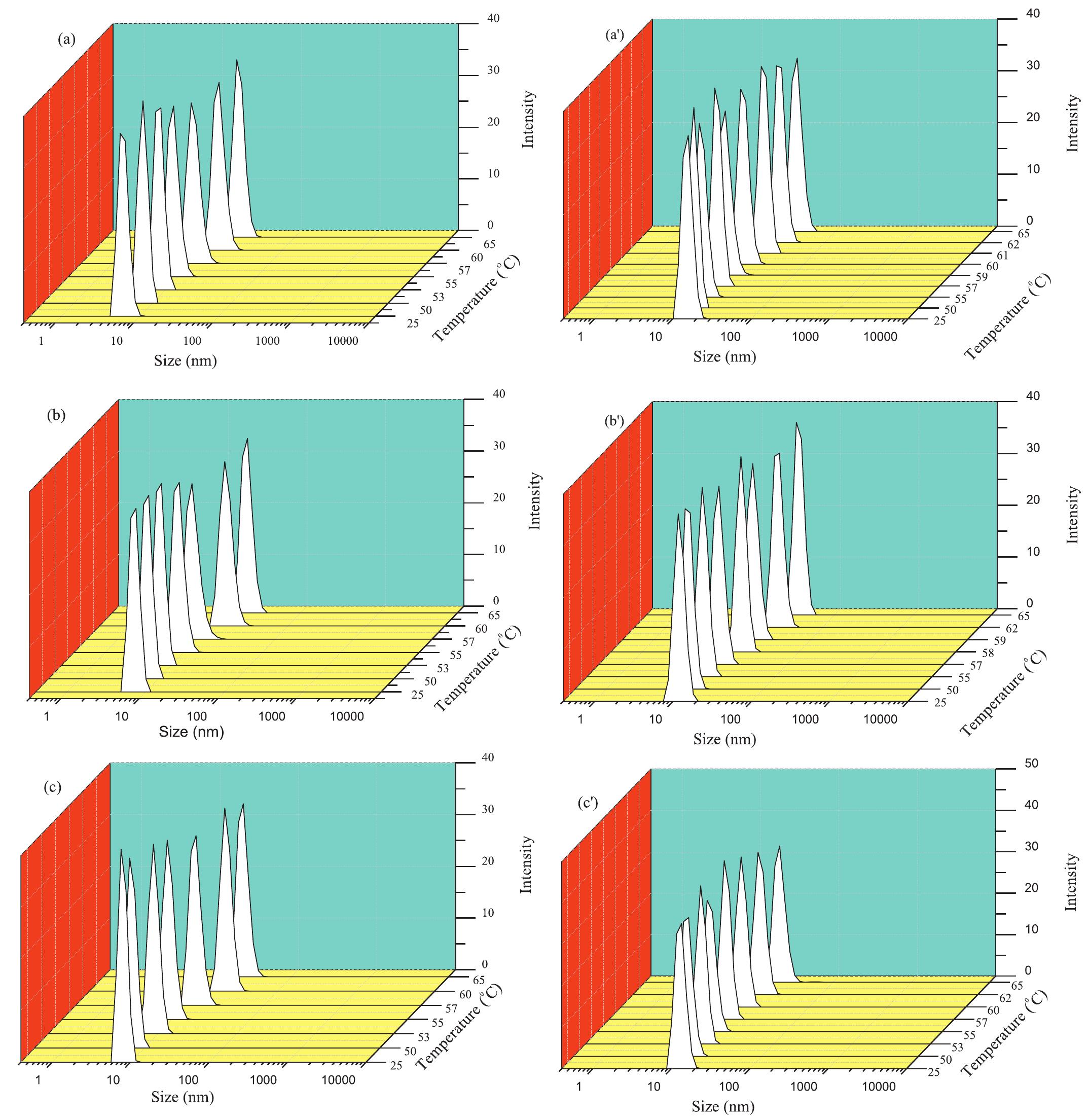 Dls spectra of intensity distribution graphs for bsa in tes,