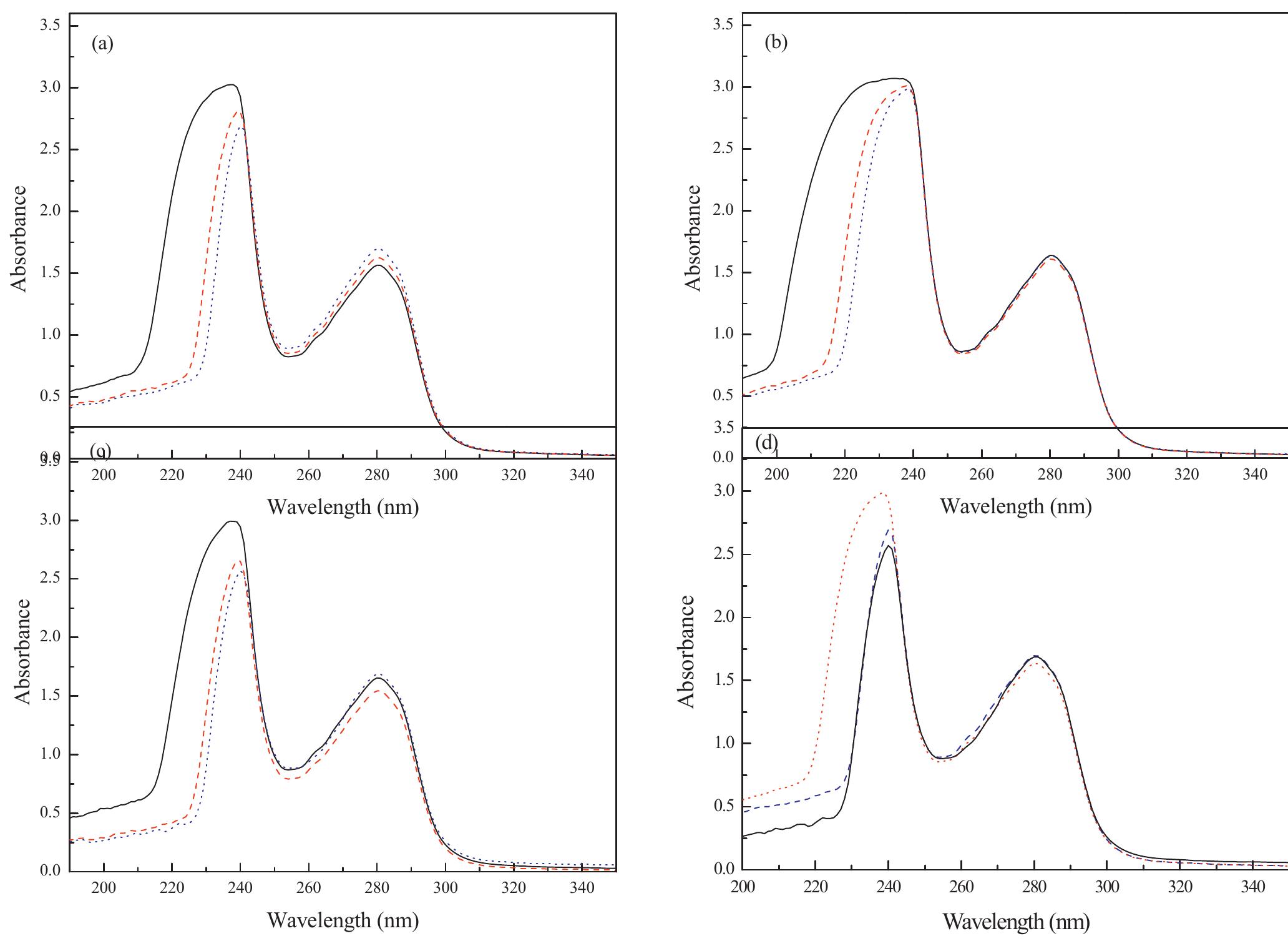 Uv-vis spectra of bsa in 0.05 m, 0.5 m, 0.7 m, and 1.0m