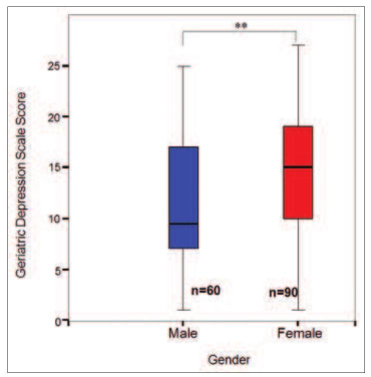 Geriatric depression scale score in male and female