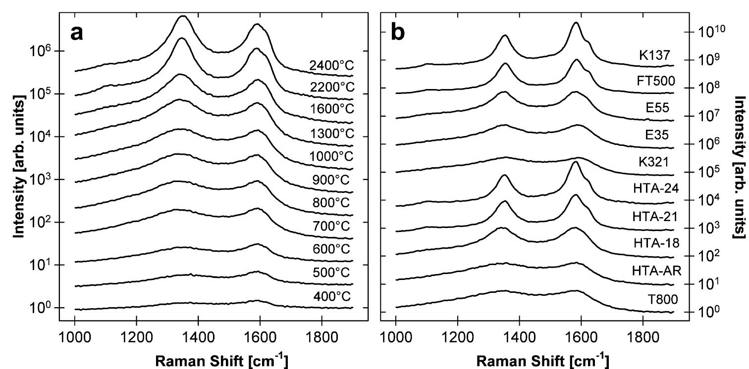 Raman spectra (intensity versus raman shift) for pyrolyzed