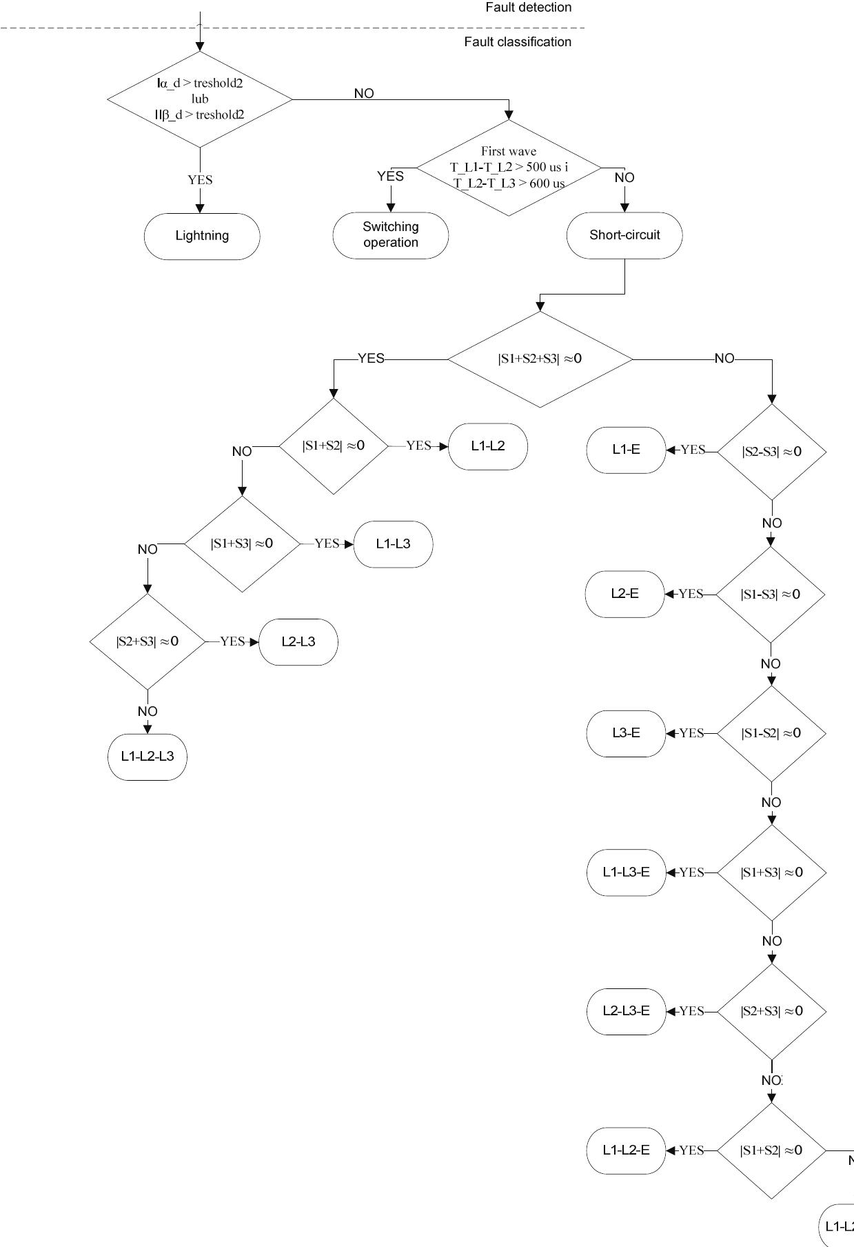 The block diagram of classification algorithm in figure 7