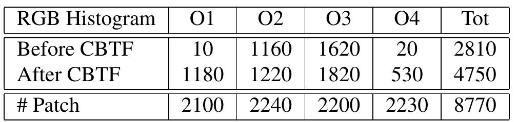 Table 1 Hsv And Rgb Color Histograms Comparing For Objects