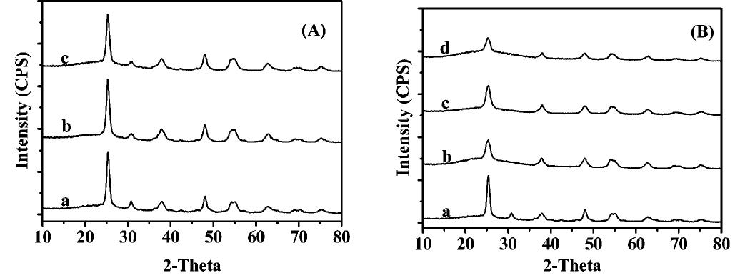Xrd spectra of pure tio2 and phosphate modified tio2 with