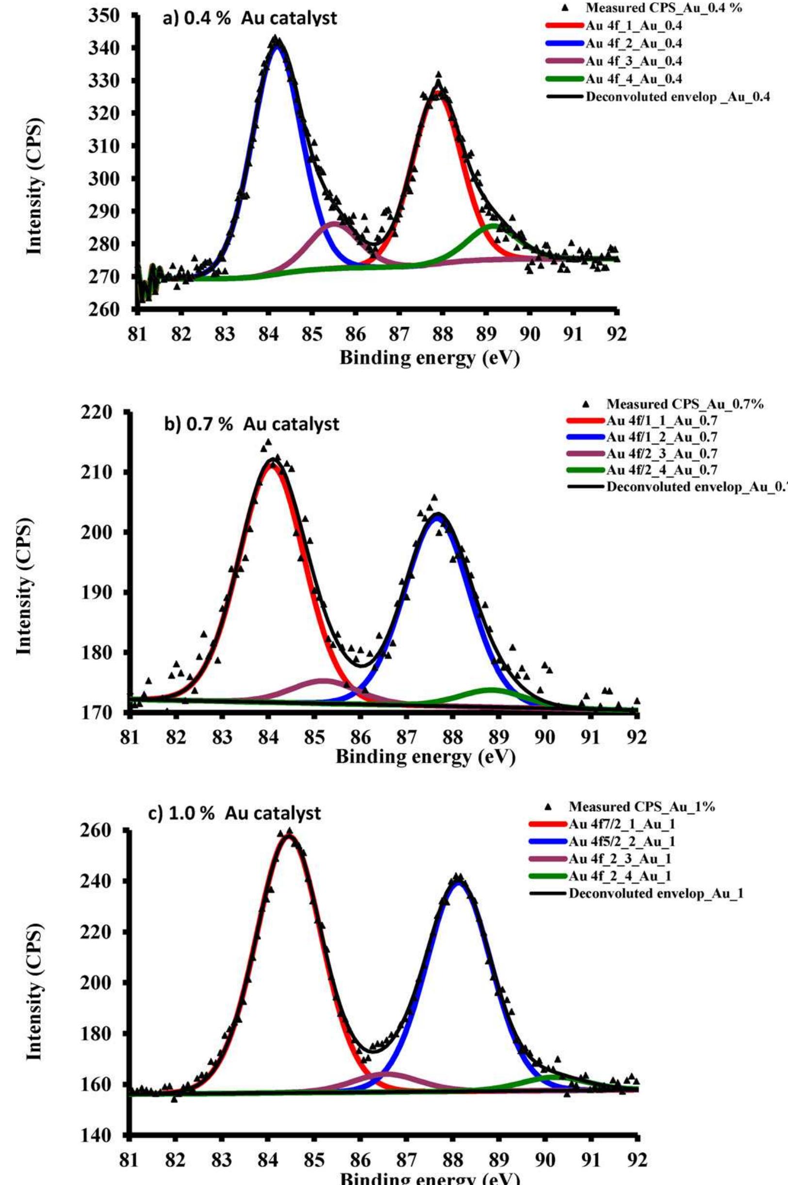 Xps-spectra of au 4f photoelectron peak for: (a) 0.4%