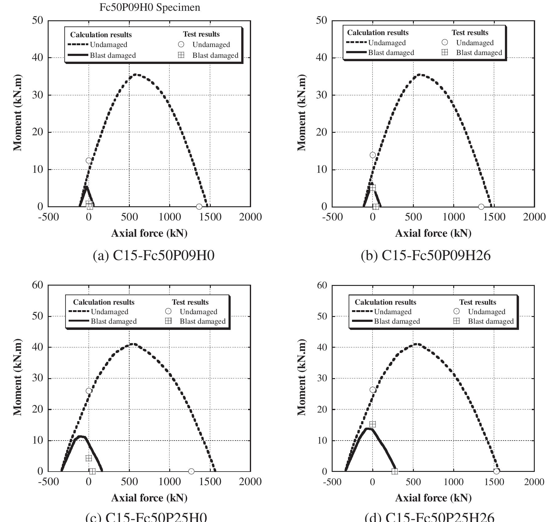 Interaction diagrams of typical blast damaged rc column