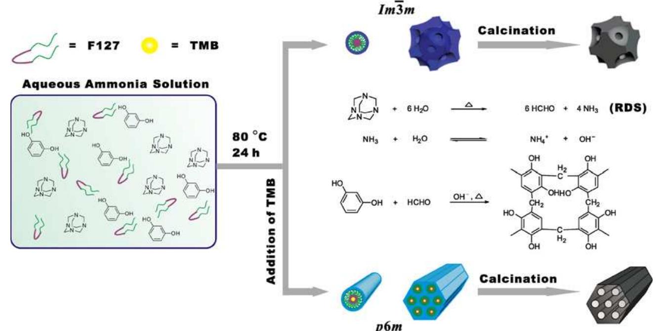 - schematic illustration of the formation of cubic and