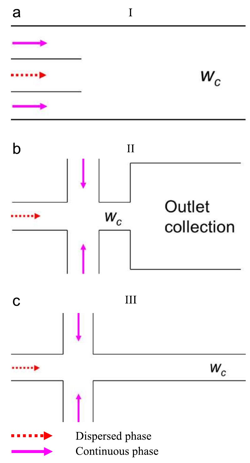 Three typical categories of microfluidic flow-focusing