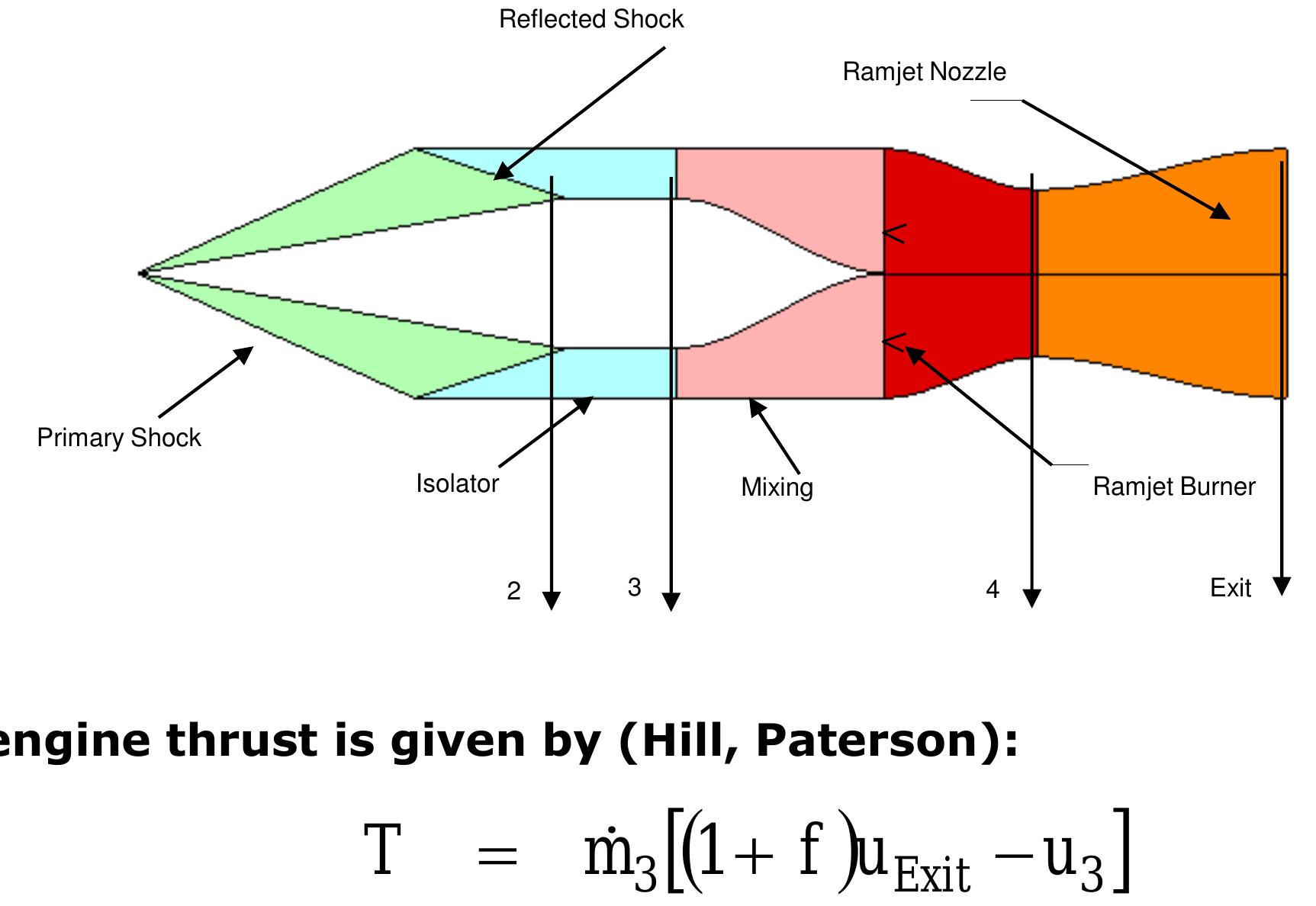 Figure 58 - Supersonic and Hypersonic Air-Breathing
