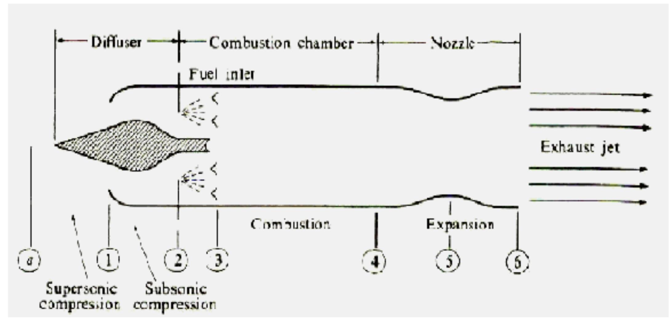 Figure 68 - Supersonic and Hypersonic Air-Breathing