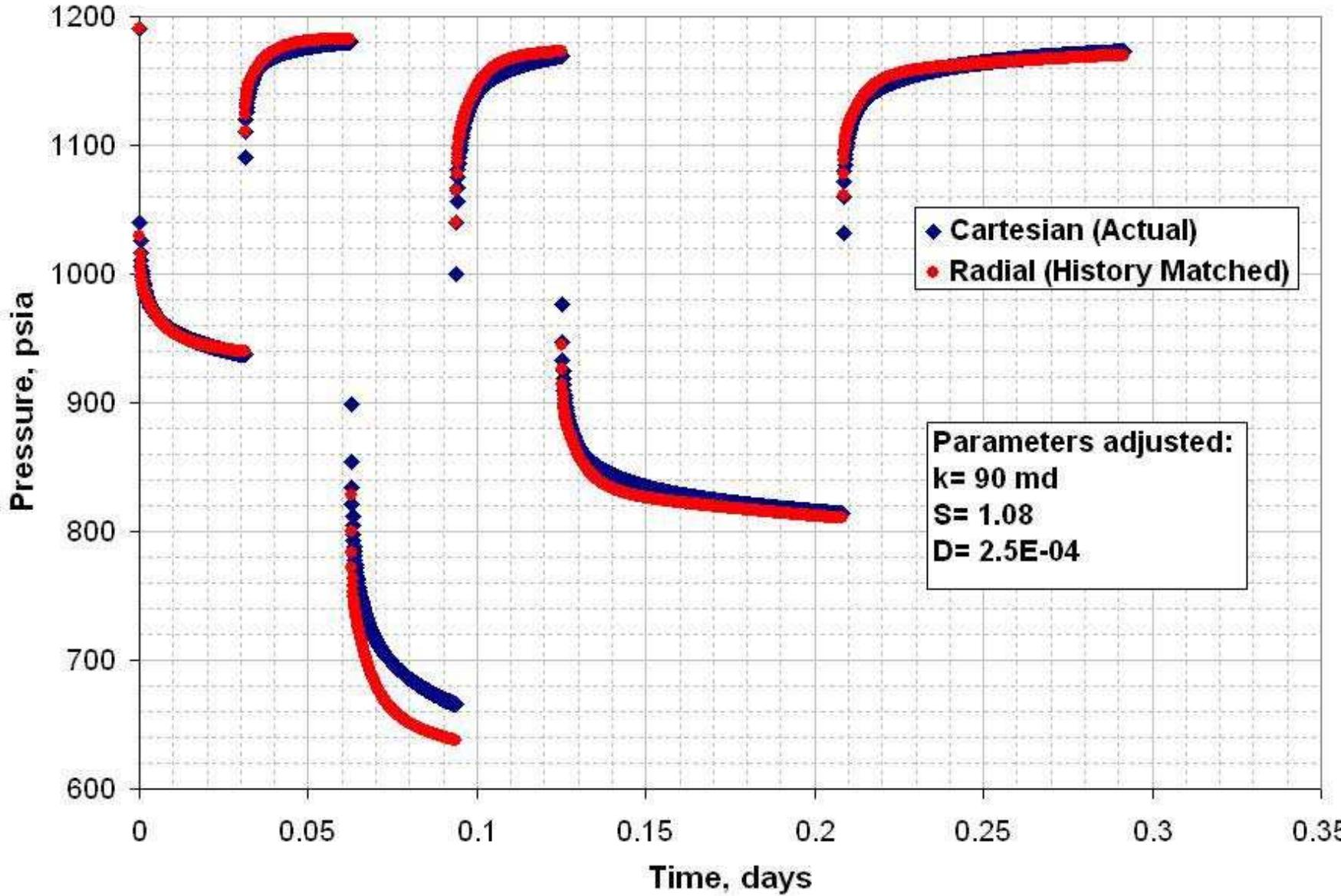 -14: history match of mrt data of radial model with modified