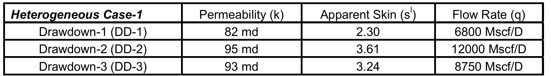 -5: conventional well test analysis results from the three