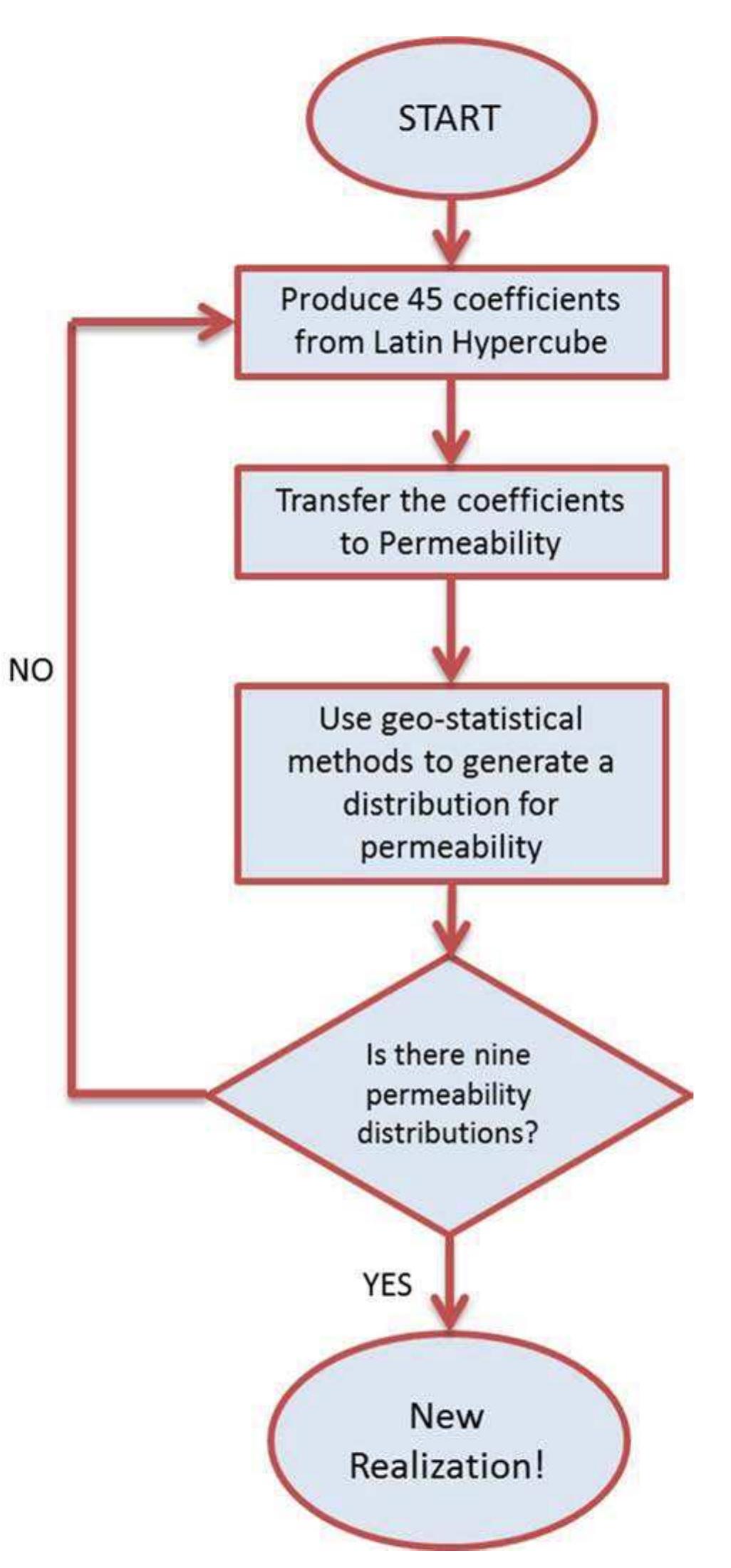 Flow chart to generate different realizations by altering