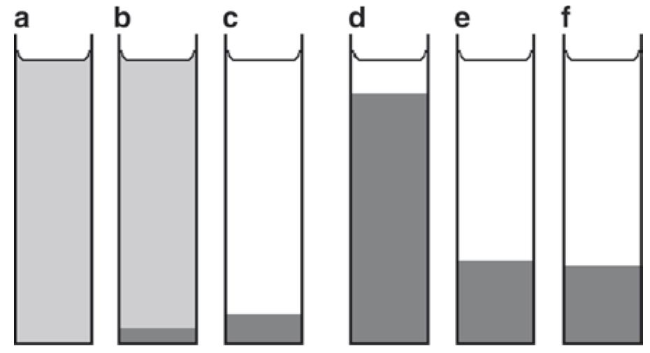 6 the sedimentation behavior of deflocculated (a,b,c) and
