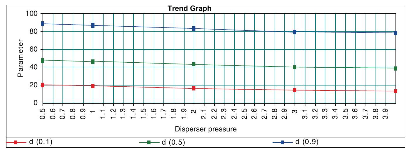 8 dry measurement. pressure-size titration as per is013320-1