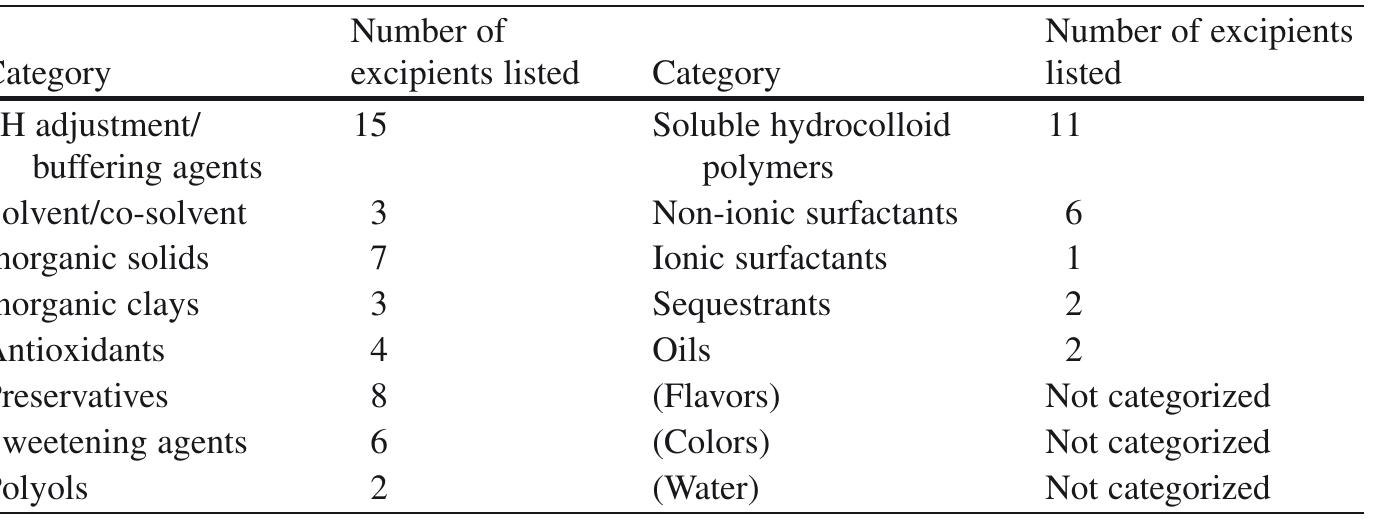 2 classification of excipients used in the formulation of