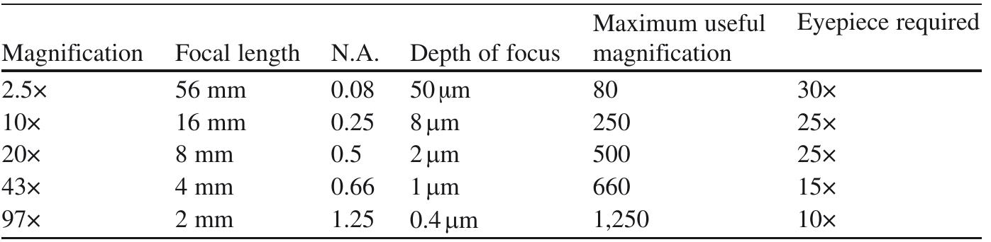 N.a numerical aperture the magnification of the objective