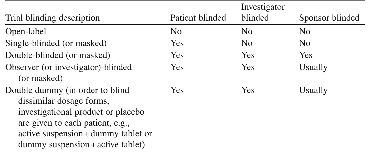 1 examples of blinding of investigational products used in