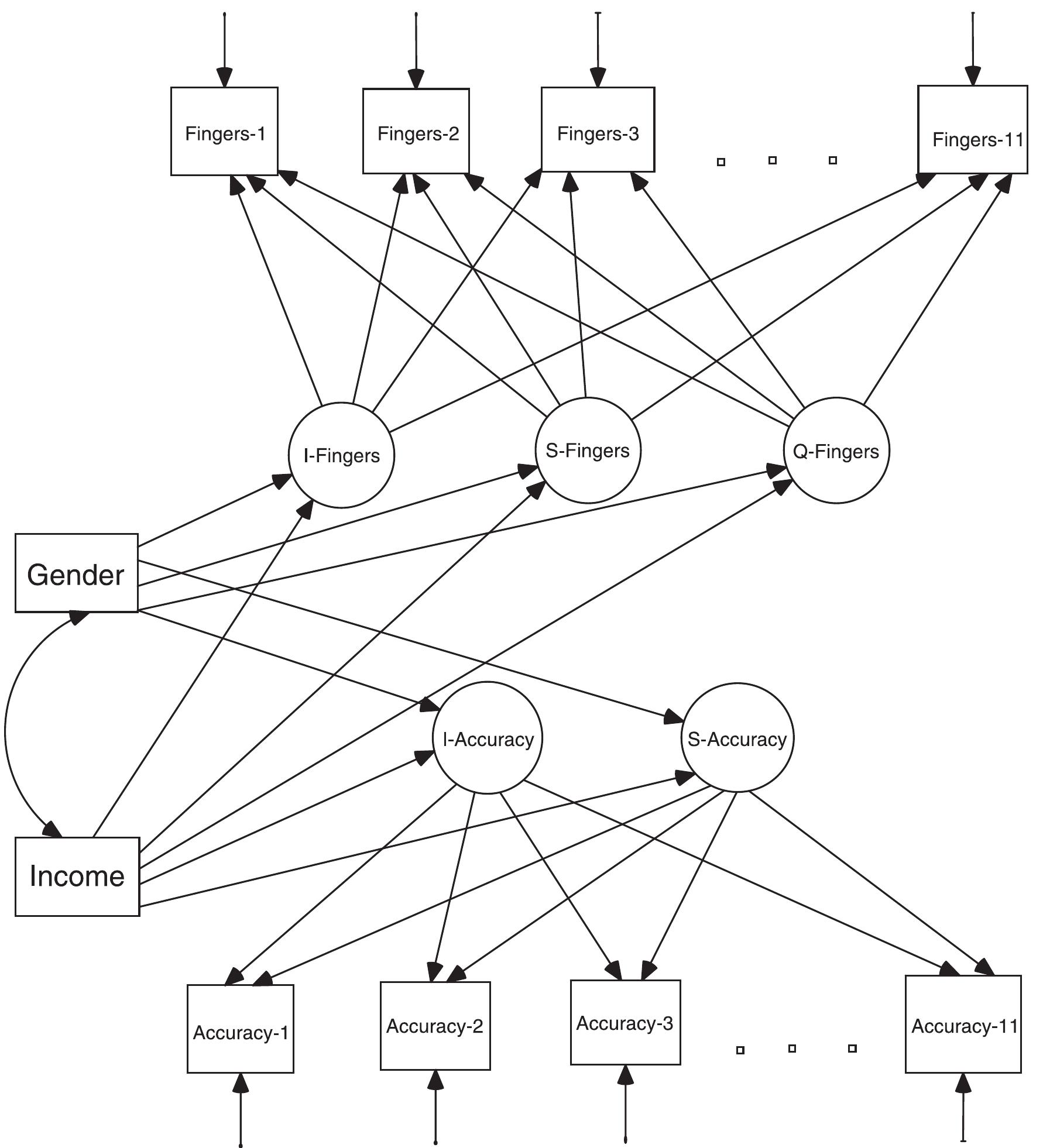 Path diagram of parallel growth curve model for finger use