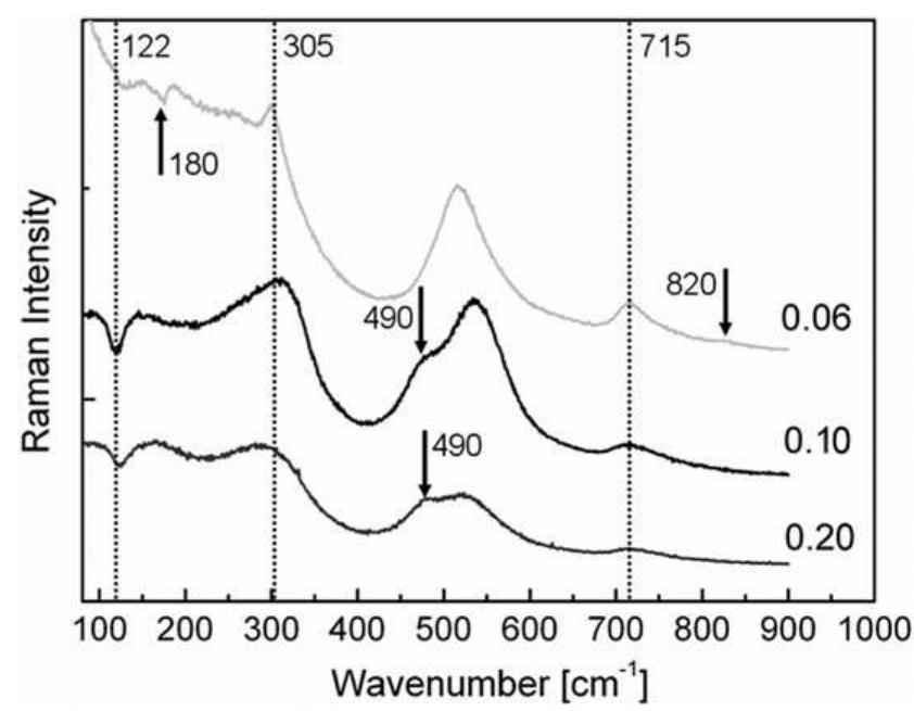 Room-temperature raman spectra of bace,ti,_,o03, all
